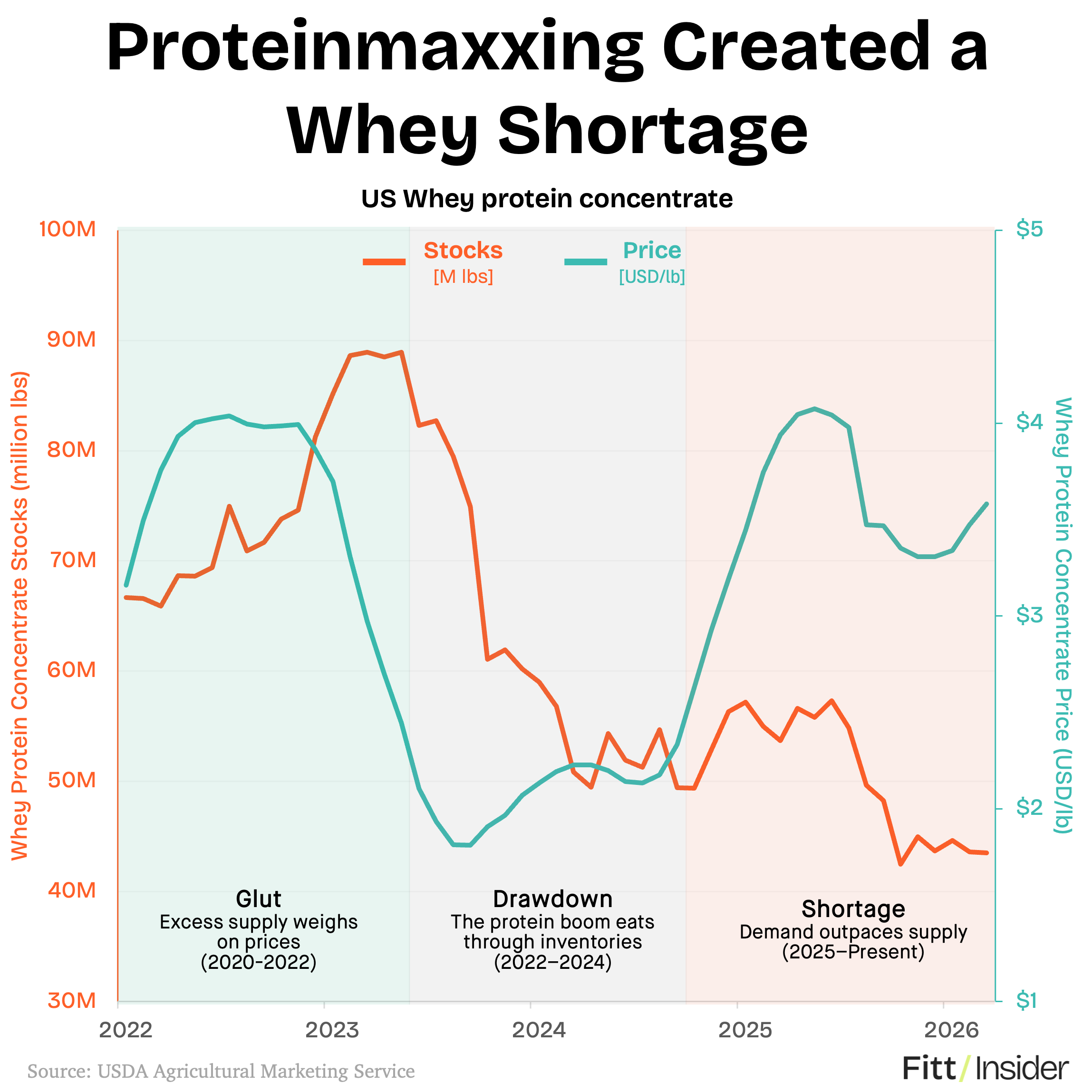 Whey Protein Prices Surge as Demand Outpaces Supply | Fitt Insider